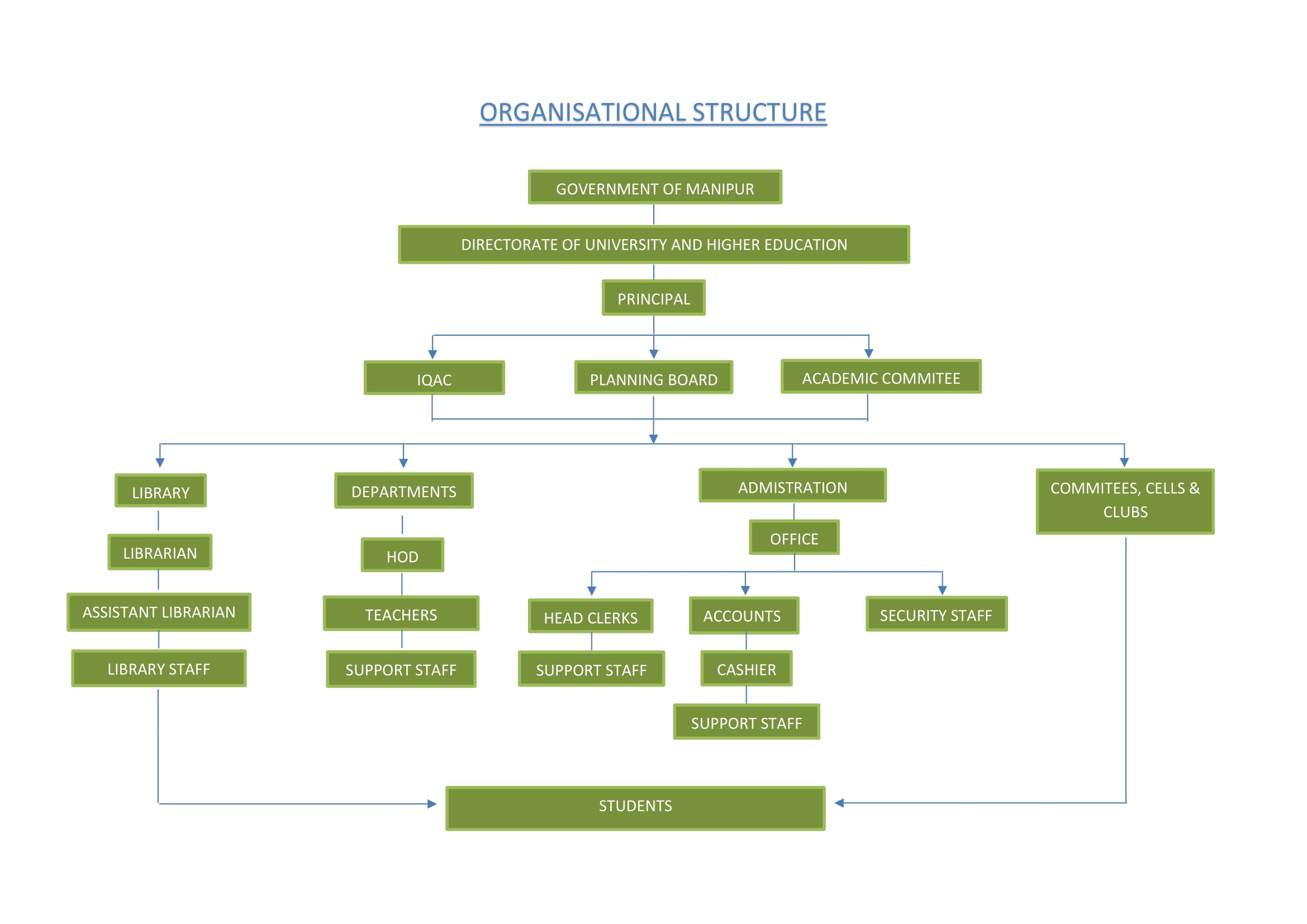 The Modern Colllege - Organizational Structure
